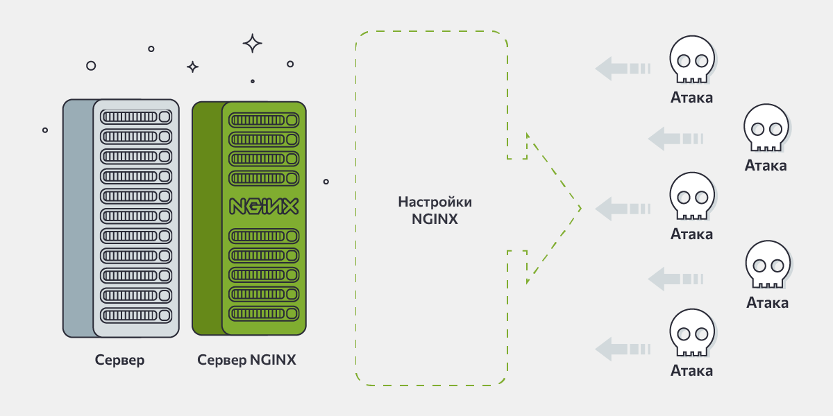 Настройка Nginx для защиты от Ddos атак Firstvds
